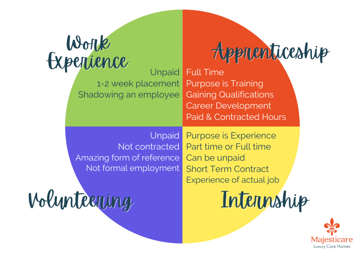 Early Careers at Majesticare - Majesticare